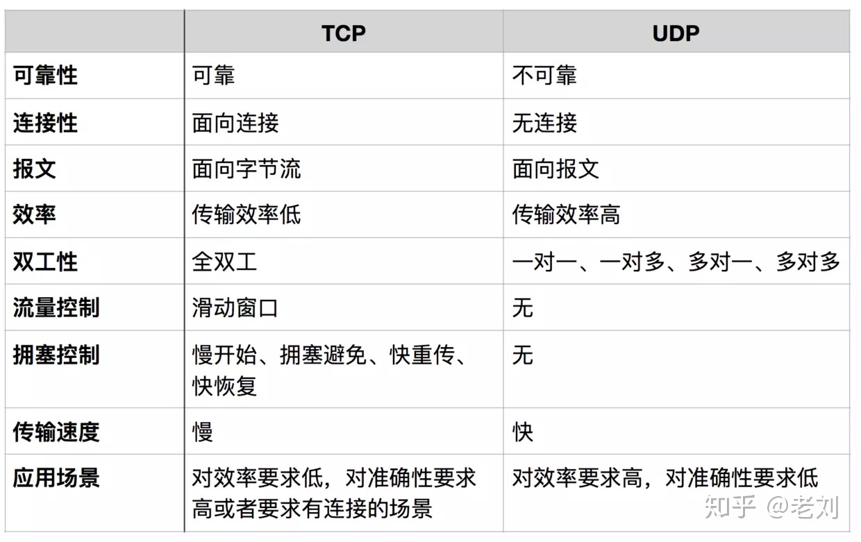 TCP协议与DNS协议 | 学习笔记